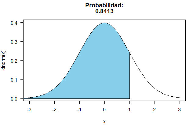 Nube de datos: Calculadora y gráfica de la distribución normal estándar ...